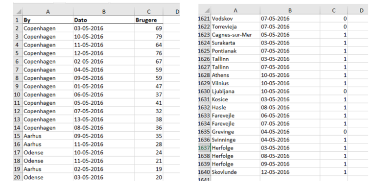 Pivotabel i Excel | En komplet guide for begyndere